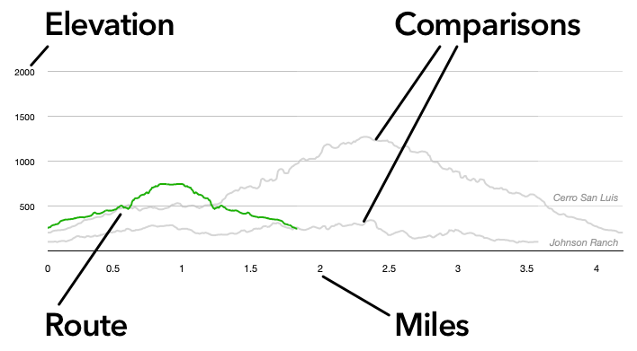 elevation gain chart